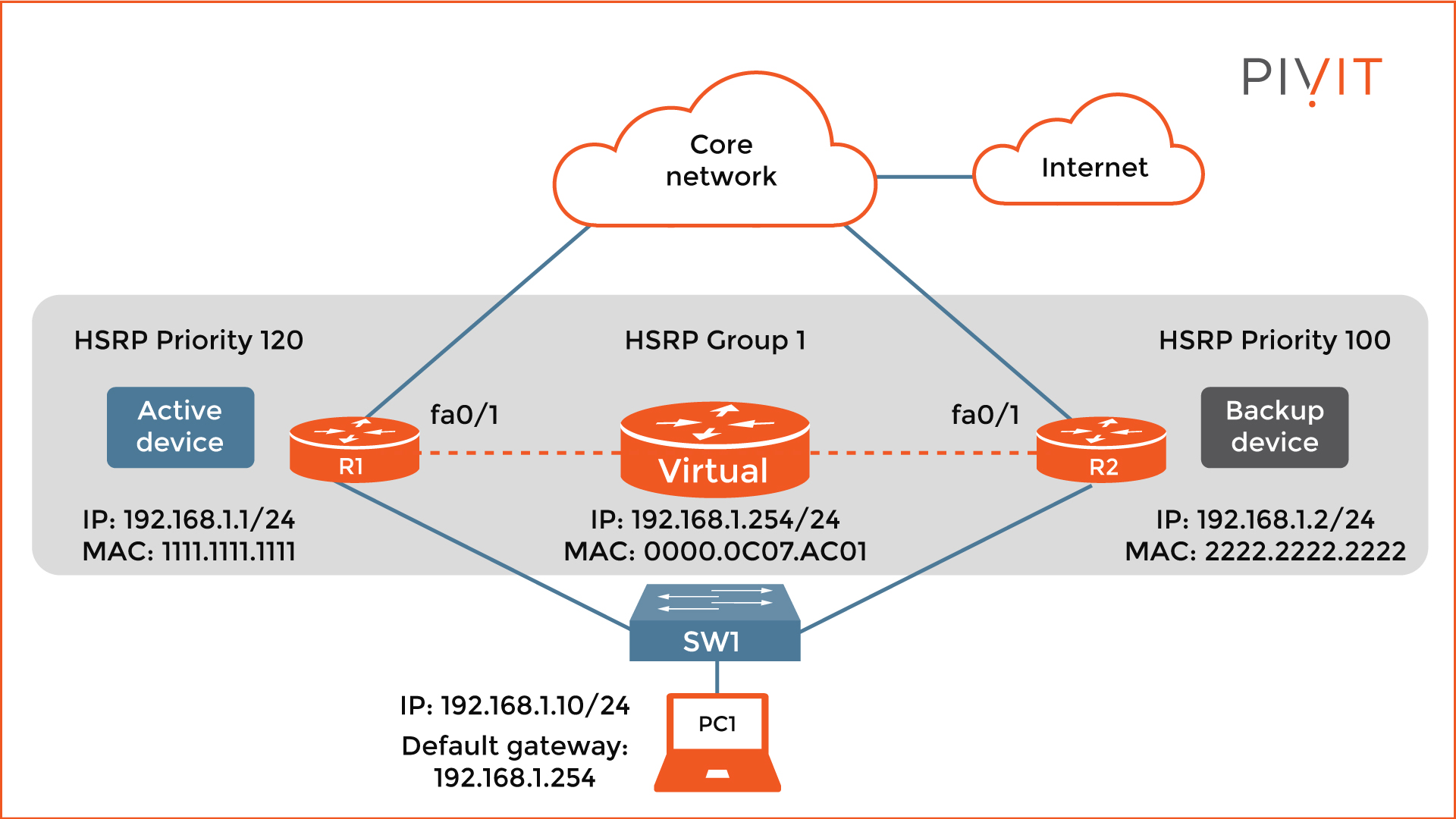 HSRP v1 VS HSRP v2 – وبلاگ آرشام