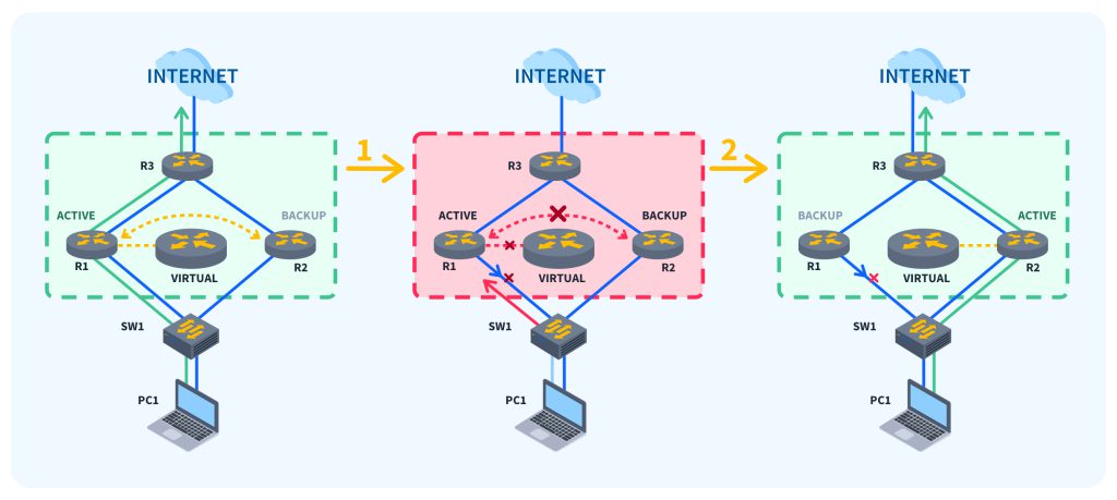 Conquering Downtime: A Deep Dive into Cisco VRRP – وبلاگ آرشام